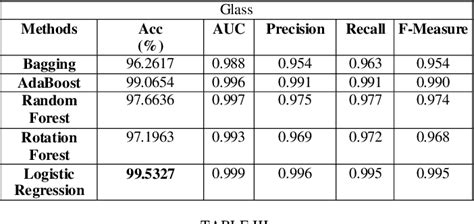 Table Ii From A Stacking Based Ensemble Learning Method For Outlier