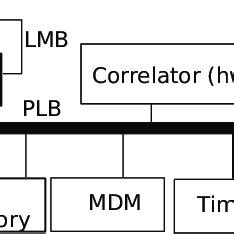 Hardware Accelerator Architecture Download Scientific Diagram
