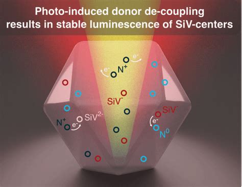 Silicon Vacancy Charge Dynamics Boosted Sixfold In Nanodiamonds With Tailored Nitrogen