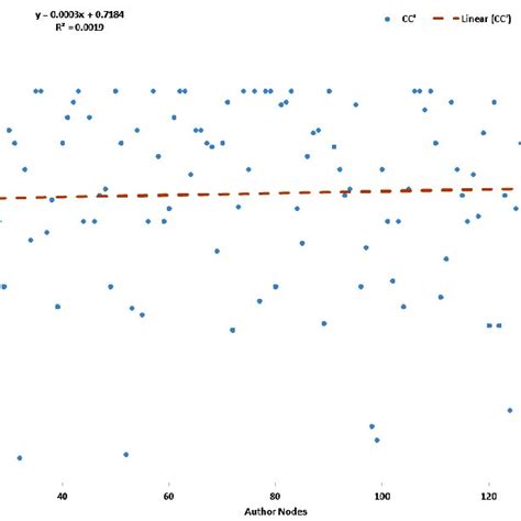 Normalised Clustering Score Of Authors See Online Version For Colours