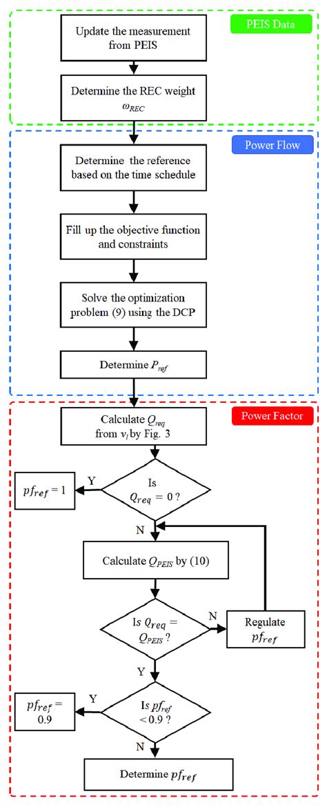 procedure to implement the proposed pms download scientific diagram
