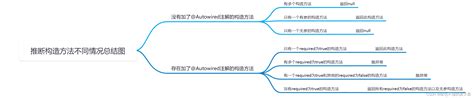 9、spring之推断构造方法源码解析 sprig中的推断构造是如何做的 csdn博客