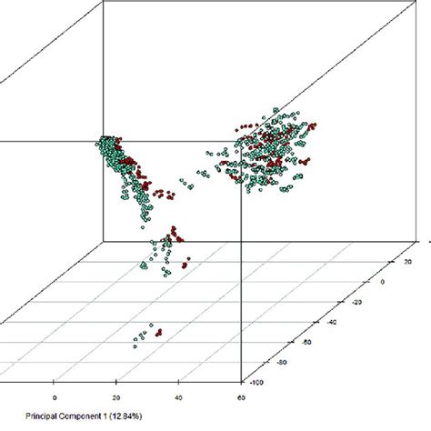 A Principle Component Plot For Detecting Batch Effects Red And Blue