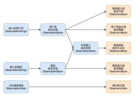 2 你好 Rxswift！ · Rxswift 中文文档