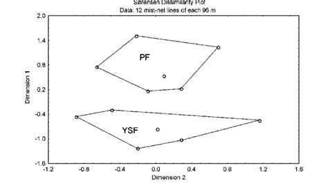 Non Linear Multidimensional Scaling Mds Plot Of Avifaunal Similarity