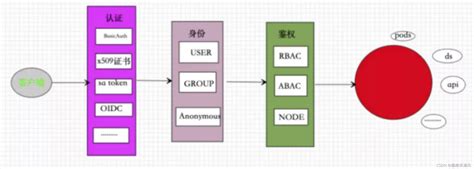 渗透测试：k8s的3种攻击手段（kubernetes、未授权漏洞，端口：8080、6443、10250） 墨痕诉清风的博客 csdn博客 k8s攻防