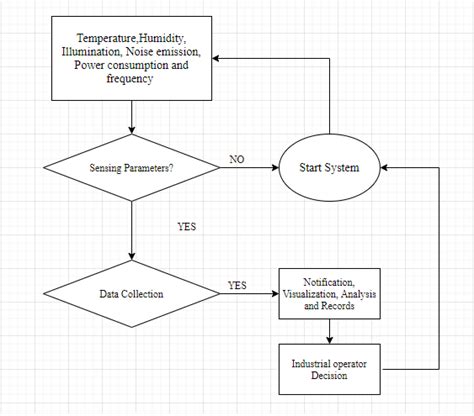 Flow Chart Of Iot Ieems Download Scientific Diagram
