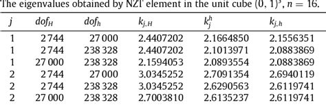 Table 1 From A Two Grid Discretization Scheme Of Non Conforming Finite