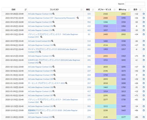 atcoder 黄色になりました growth record of lettuce farm