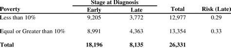 Risk For Late Stage At Diagnosis By Census Tract Poverty Level