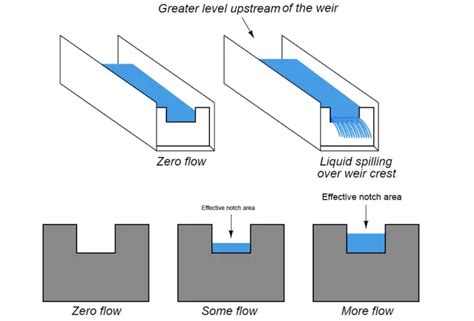 Weirs And Flumes Flow Measurement Instrumentation Tools