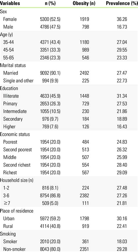 Prevalence Of Obesity In Terms Of Determinant Vari Ables Among Cohort