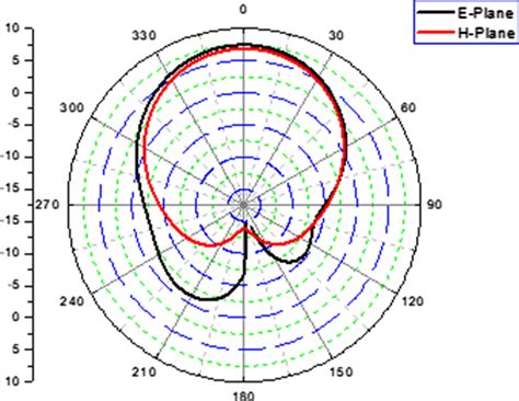 Simulated Radiation Patterns Of Single Patch Antenna Download Scientific Diagram