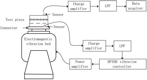 sketch map of random vibration experiment system download scientific
