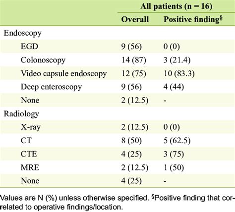 Endoscopy And Imaging Findings Download Table
