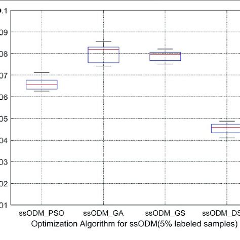 boxplot of fpr of can communication fault detection regarding blade 1