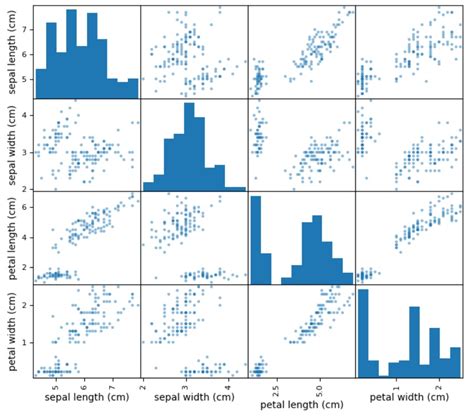 Machine Learning Data Visualization