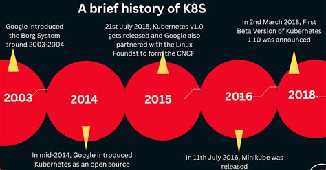 Pankajyadav Techdive Kubernetes K8s Overview The History Of K8s