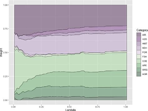 Figure 2 From A Multicriteria Model For The Assessment Of Countries Environmental Performance