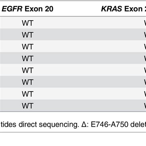 Analysis Of Egfr And Kras Gene Mutations Download Table