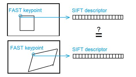 How Are Siftdescriptorextractor And Siftfeaturedetector Implemented