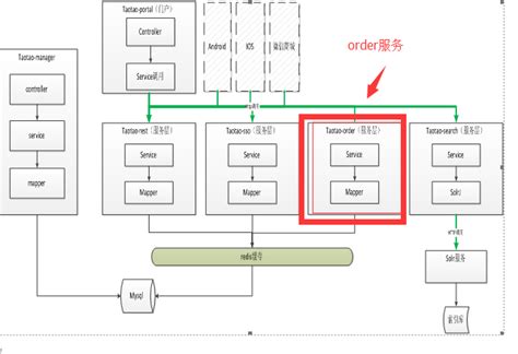 订单功能模块设计与实现系统功能模块设计 Csdn博客