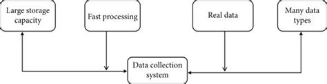 Characteristics Of Data Collection System Download Scientific Diagram