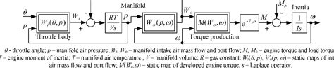 Figure 1 From Adaptive Kalman Filter Based Load Torque Compensator For Improved Si Engine Idle