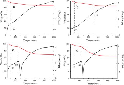 tg‐dta curves of a sio2 b pr‐sio2 c ap‐sio2 and d ap‐sio2‐pr download scientific diagram