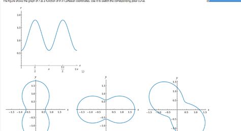 Solved The figure shows the graph of r as a function of θ in Chegg