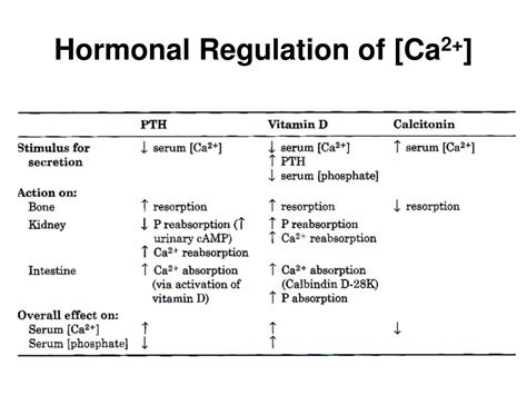 Ppt Endocrine Regulation Of Calcium And Phosphate Metabolism Powerpoint Presentation Id