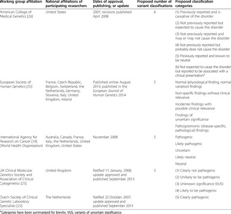 Examples Of Recommendations For Genetic Variant Classification Download Table