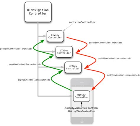 Ios How Do I Get Back To Root View From Any Current Views When Click