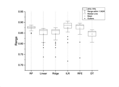Classification Accuracy Of Different Feature Selection Mehtods The Download Scientific Diagram