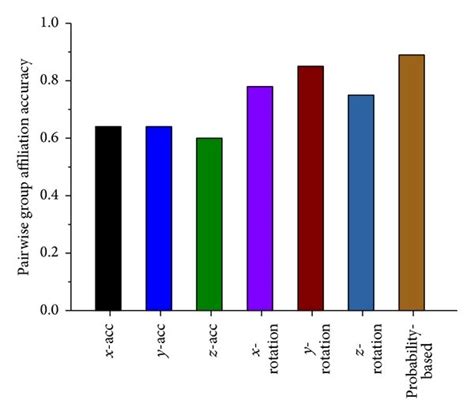 Pairwise Group Affiliation Accuracy Download Scientific Diagram