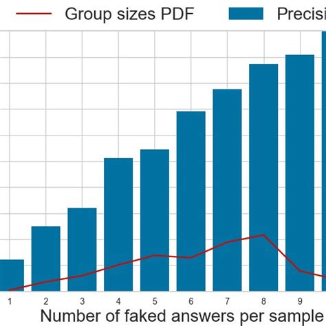 Proposed Self Attention Based Autoencoder Saba Architecture