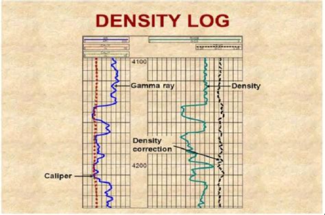 Reservoir Solutions Res On Linkedin 𝗗𝗲𝗻𝘀𝗶𝘁𝘆 𝗟𝗼𝗴 A Density Log Also Known As A Bulk Density