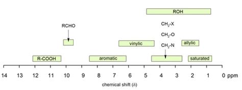 NMR Flashcards Quizlet