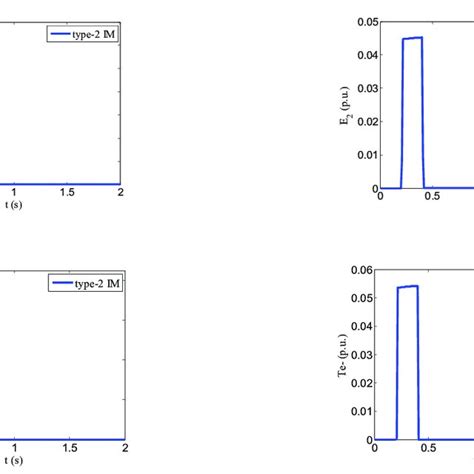 the dynamics of the negative sequence components with the integrated ts