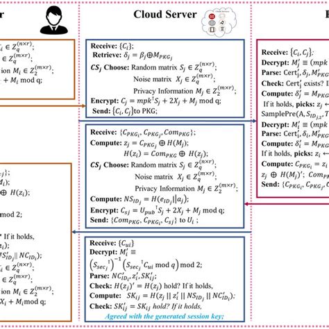 verification and authentication phase in lama download scientific diagram