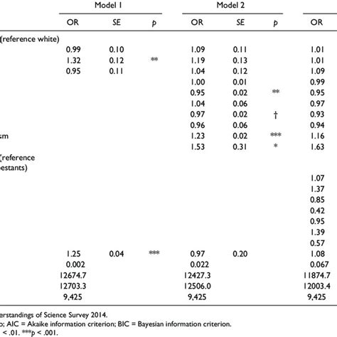 Odds Ratios Of Logistic Regression Models Predicting Support For