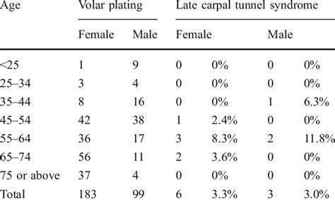 Age And Sex Breakdown Of Result Download Table