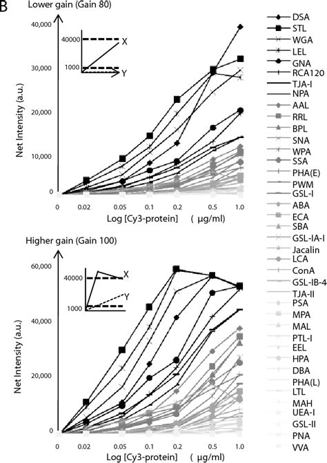 Figure 1 From Development Of A Data Mining System For Differential Profiling Of Cell