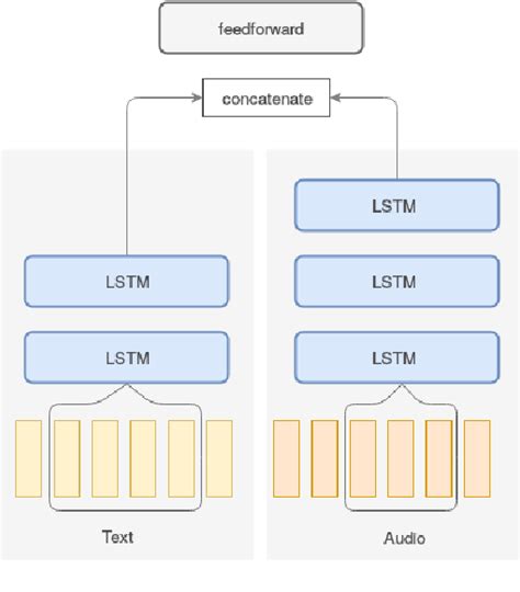 Figure 1 From Detecting Depression With Audio Text Sequence Modeling Of Interviews Semantic