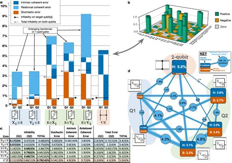 Figure 3 From Precision Tomography Of A Three Qubit Electron Nuclear Quantum Processor In