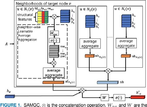 figure 1 from structure aware multi hop graph convolution for graph