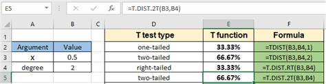 How To Use The TDIST Function T DIST Function T DIST RT Function And T DIST 2T Function In Excel