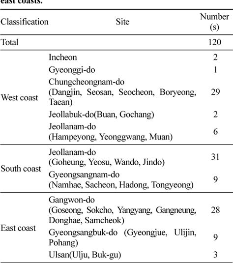 Figure From A Comparison On The Forest Type Of Coastal Disaster Prevention Forest Between The