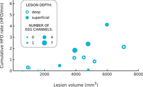 Larger Lesions Generate Higher Scalp Hfo Rates The Size Of Each Circle