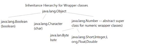 Wrapper Classes In Java Cofprog